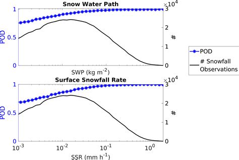 Amt The High Latitude Snowfall Detection And Estimation Algorithm For