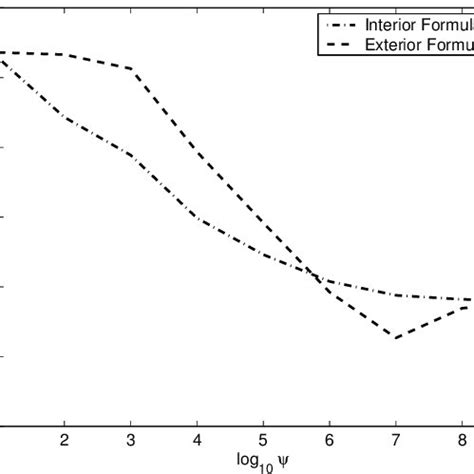 Base Logarithm Of The Error E R R H Versus Base Logarithm Download Scientific