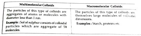what is the difference between multimolecular and macromolecular colli