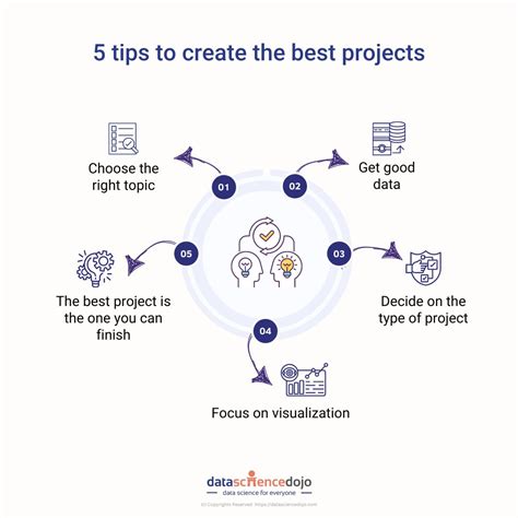 Data Science Dojo On Linkedin Datascience Projects Dsdojo
