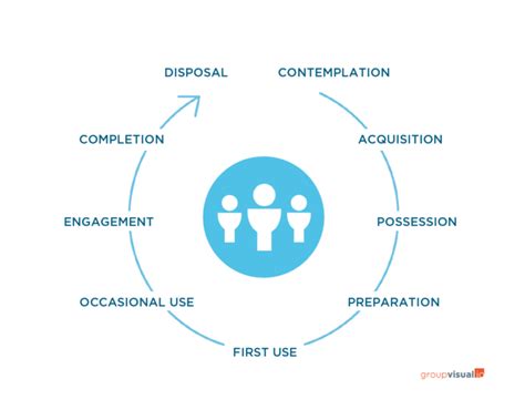 UX Myths GroupVisual Io UX Design Thoughts Blog