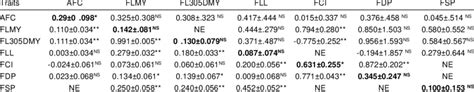 Heritability Genetic And Phenotypic Correlation Estimates Of Various