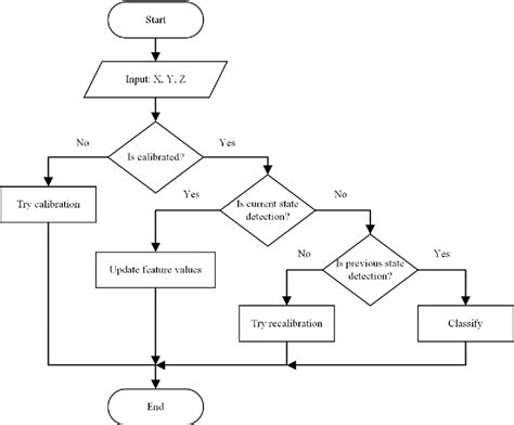Figure 3 From Real Time Vehicle Classification System Using A Single Magnetometer Semantic Scholar