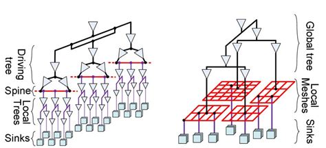 Clock Tree Archives SemiWiki