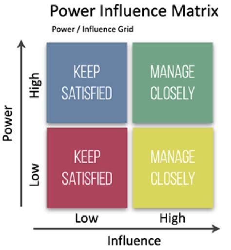 Power Influence Matrix Download Scientific Diagram