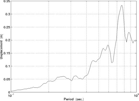 Figure 4 From Robust H 1 Static Output Feedbackcontrol With Actuator