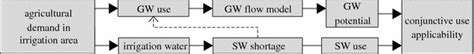 Conceptual Scheme Of The Conjunctive Use Of Surface Water Sw And