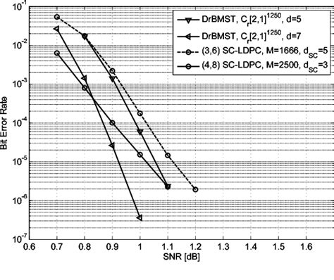 figure 4 from a class of low complexity codes based on doubly recursive