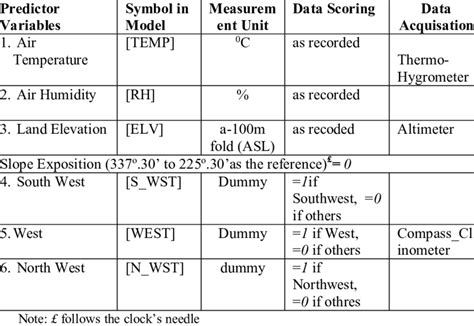Predictor Variables Symbol In Model Unit Of Measurements Data