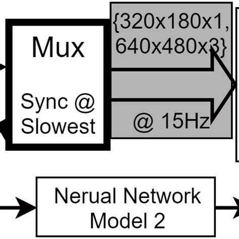 Basic Linear Pipeline With Two Neural Networks And Single Input And Download Scientific Diagram