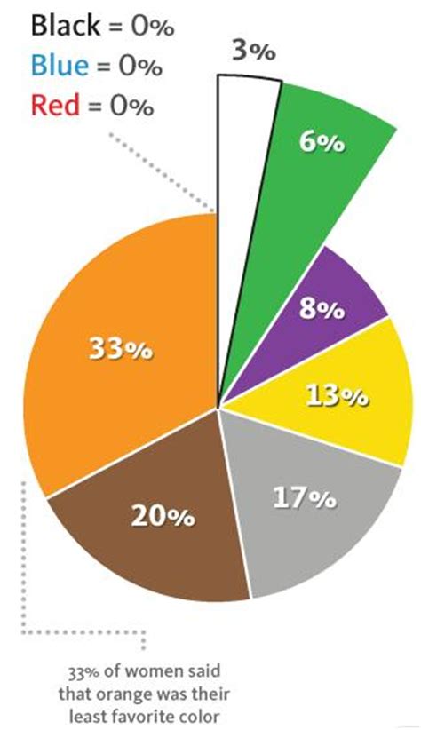 Breakdown Of Color Preferences By Gender Neatorama
