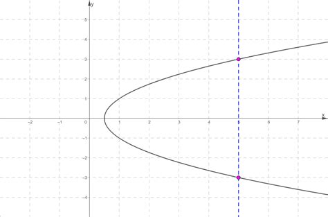 Solved For Each Graph Below State Whether It Represents A Function