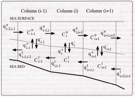 Structure Of Interior Cells Of A Two Layer Pritchard Model From