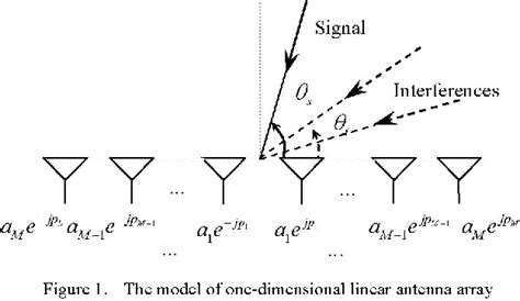 Figure From Low Sidelobe Wide Nulling For Linear Antenna Array With