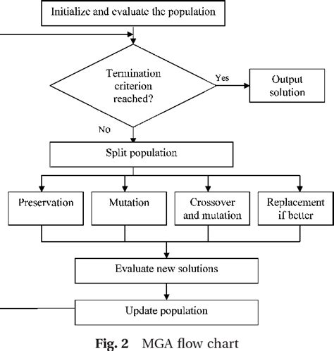 Figure 2 From Optimum Grouping In A Modified Genetic Algorithm For Discrete Time Non Linear