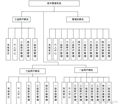 Vue Springboot基于java案件审理管理系统设计与实现 附源码java 案件审理项目经验模版 Csdn博客