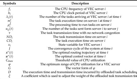 Table 1 From Software Defined Optimal Computation Task Scheduling In