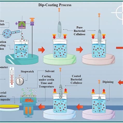 The Schematic Representation Of Sputter Coating Dc Rf Method To Download Scientific Diagram