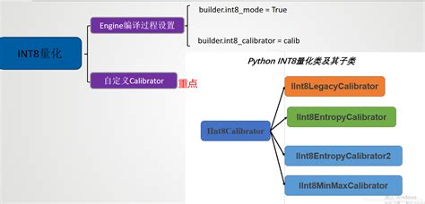 Tensorrt Int8量化介绍tensorrt Int8 Csdn博客