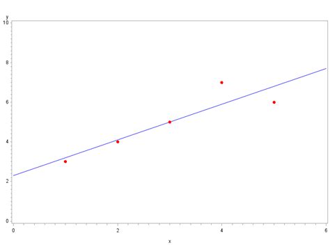 Solved Proc Sgplot Extend Trend Line Full Width Of Graph Sas Support Communities