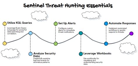 threat intelligence in microsoft sentinel lets learn something new