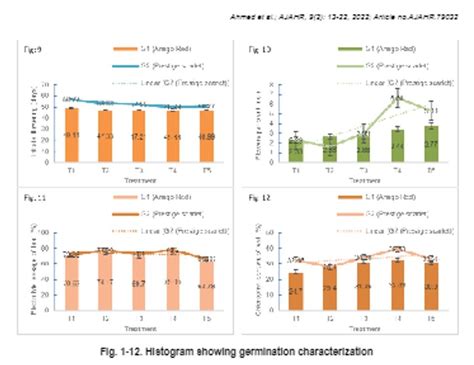 Histogram Showing Germination Characterization Download Scientific Diagram