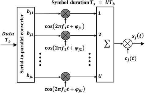 block diagram of the jth user for the generalized mc ds‐cdma