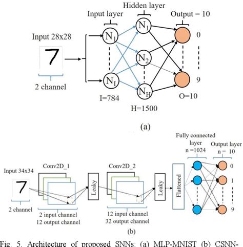 Figure 2 From Fault Recovery In Spiking Neural Networks Through Target And Selection Of Faulty