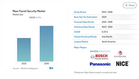 대중 교통 보안 시장 규모 및 점유율 분석 산업 연구 보고서 성장 동향 대중 교통 보안 시장 규모 및 점유율 분석 산업 연구 보고서 성장 동향