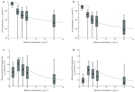 Spatial Variations In Ab Dissolved Co And H 2 Concentrations And Download Scientific Diagram
