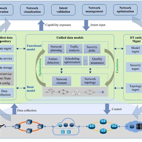 A Reference Architecture Of A Network Digital Twin Ndt 25 Download Scientific Diagram