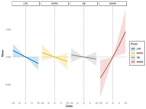 Compositional Substitution Multilevel Models • Multilevelcoda