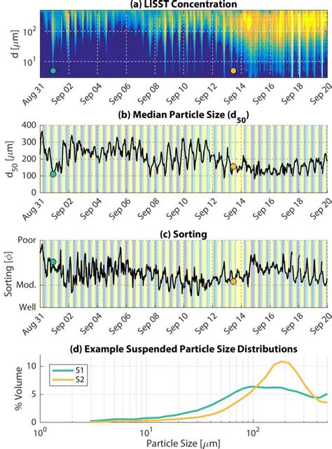 In Situ Measurements Of A Suspended Particle Size Distribution And
