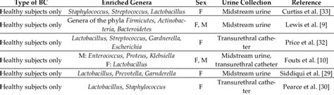 Urinary Microbiome In A Healthy Human Bladder Download Scientific Diagram