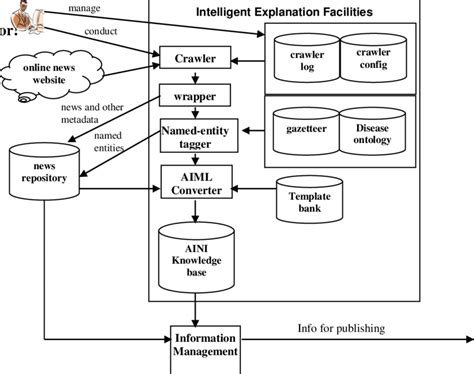 1 Ccnet Knowledge Extraction Agent Architecture Download Scientific Diagram