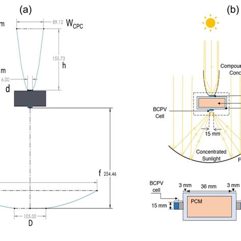 Ageometrical Parameters Of The System B Schematic Illustration Of