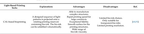 Table 1 From Applications Of Light Based 3d Bioprinting And Photoactive Biomaterials For Tissue