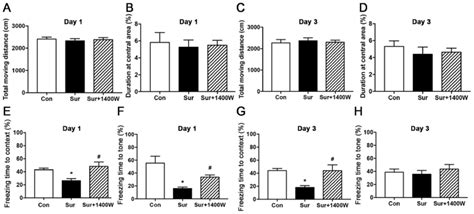 Effect Of 1400w Treatment On Perioperative Neurocognitive Dysfunction Download Scientific