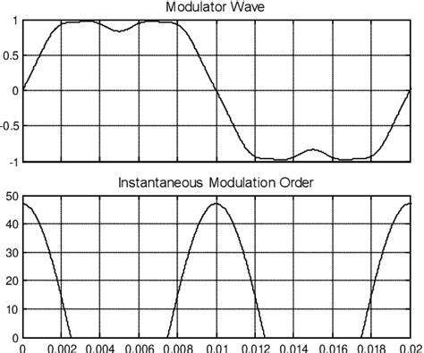 Figure From PWM Strategy With Harmonics Injection And Modulated Frequency Triangular Carrier