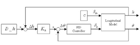 discrete block diagram of longitudinal control download scientific