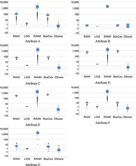 Boxplot Visualization For All Attributes In The Target Company Dataset Download Scientific
