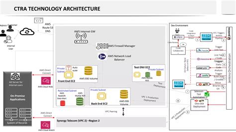 Synergy Ea Technical Architecture Diagramspdf