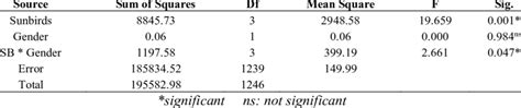 Analysis Of Variance Anova On Species And Sex Of Sunbirds Visitors On
