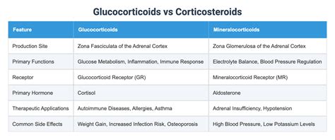 Glucocorticoids Vs Corticosteroids