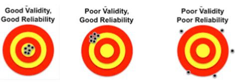 unit 2 construct validity and correlations flashcards quizlet