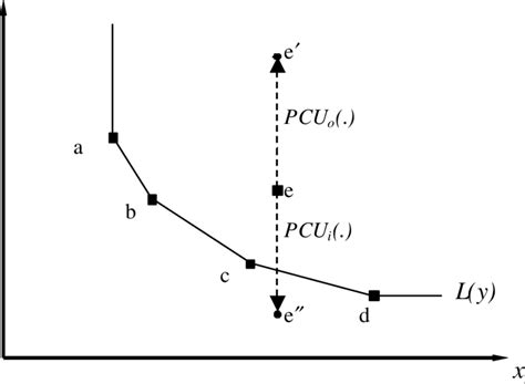 isoquant with input and output oriented plant capacity measures