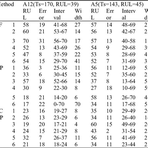 Soh And Rul Prediction For Dataset A12 Download Scientific Diagram