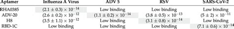Dissociation Constants Of Complexes Aptamer Virus The Constants Of