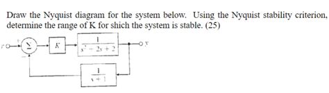 Draw The Nyquist Diagram For The System Below Using