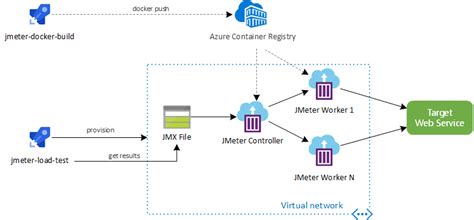 Performance Testing With Devops And Jmeter By Austin Lonergan Medium